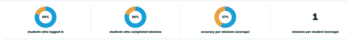 Student engagement report